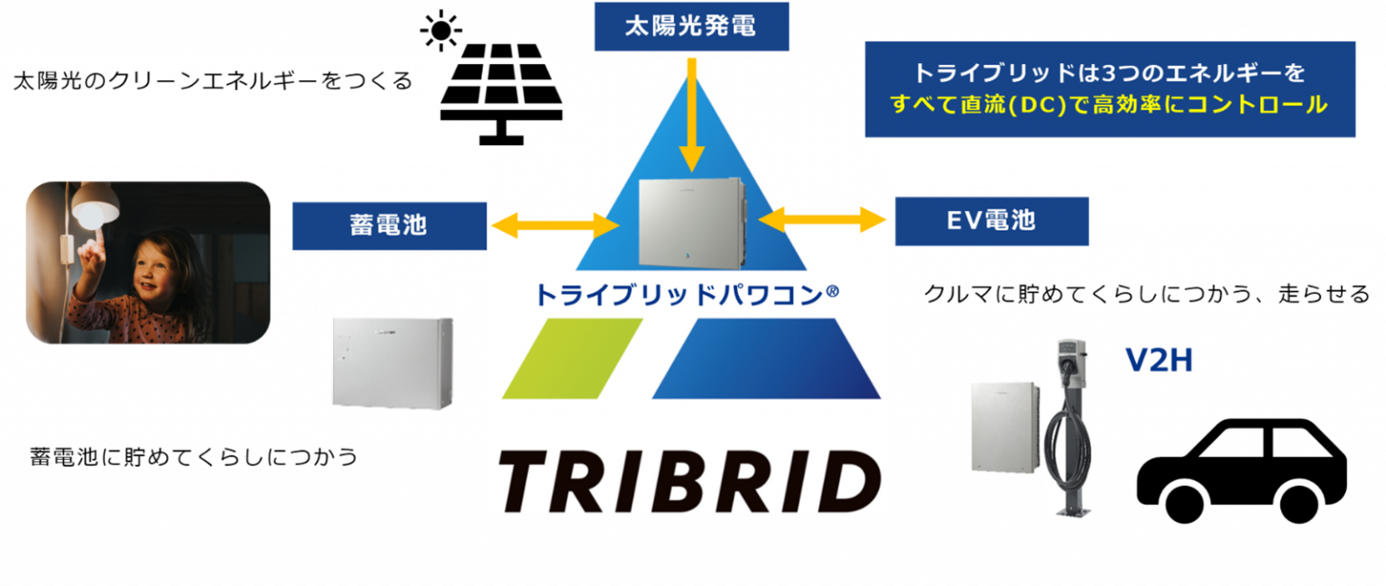 家庭用蓄電システムのフラグシップモデルトライブリッド蓄電システムⓇ「ESS-T5/T6シリーズ」第3世代モデルが新登場～ご自宅の太陽光発電を最大活用！トライブリッドで電気代の最小化が目指せる ...